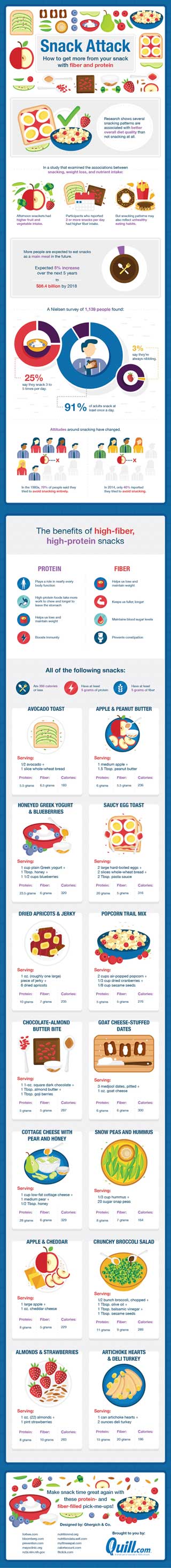 Snack Attack: How to get more from your snack with fiber and protein ...